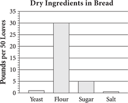 Solved In the bar graph above, the amounts of dry | Chegg.com